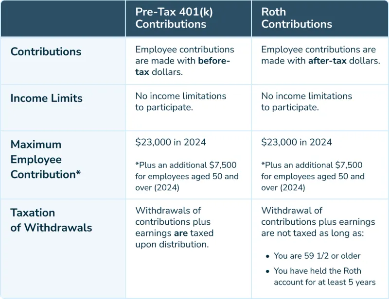 What’s the Difference Between Pre-Tax and Roth 401(k) Contributions ...