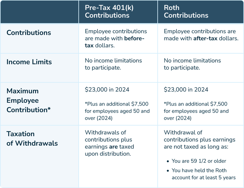 What’s the Difference Between Pre-Tax and Roth 401(k) Contributions? | Vestwell