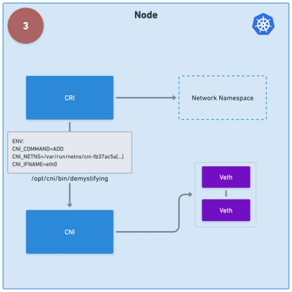 Demystifying the CNI by Writing One From Scratch