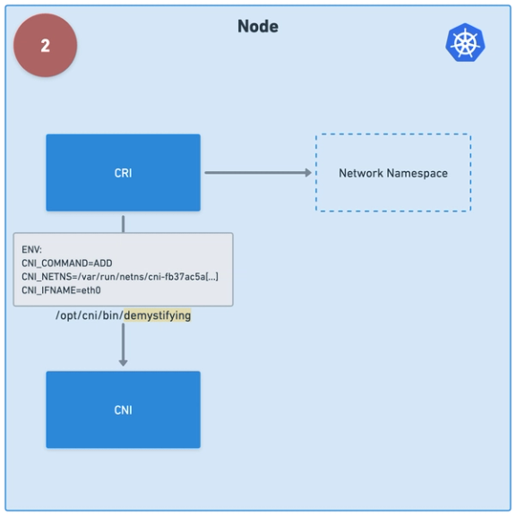 Demystifying the CNI by Writing One From Scratch