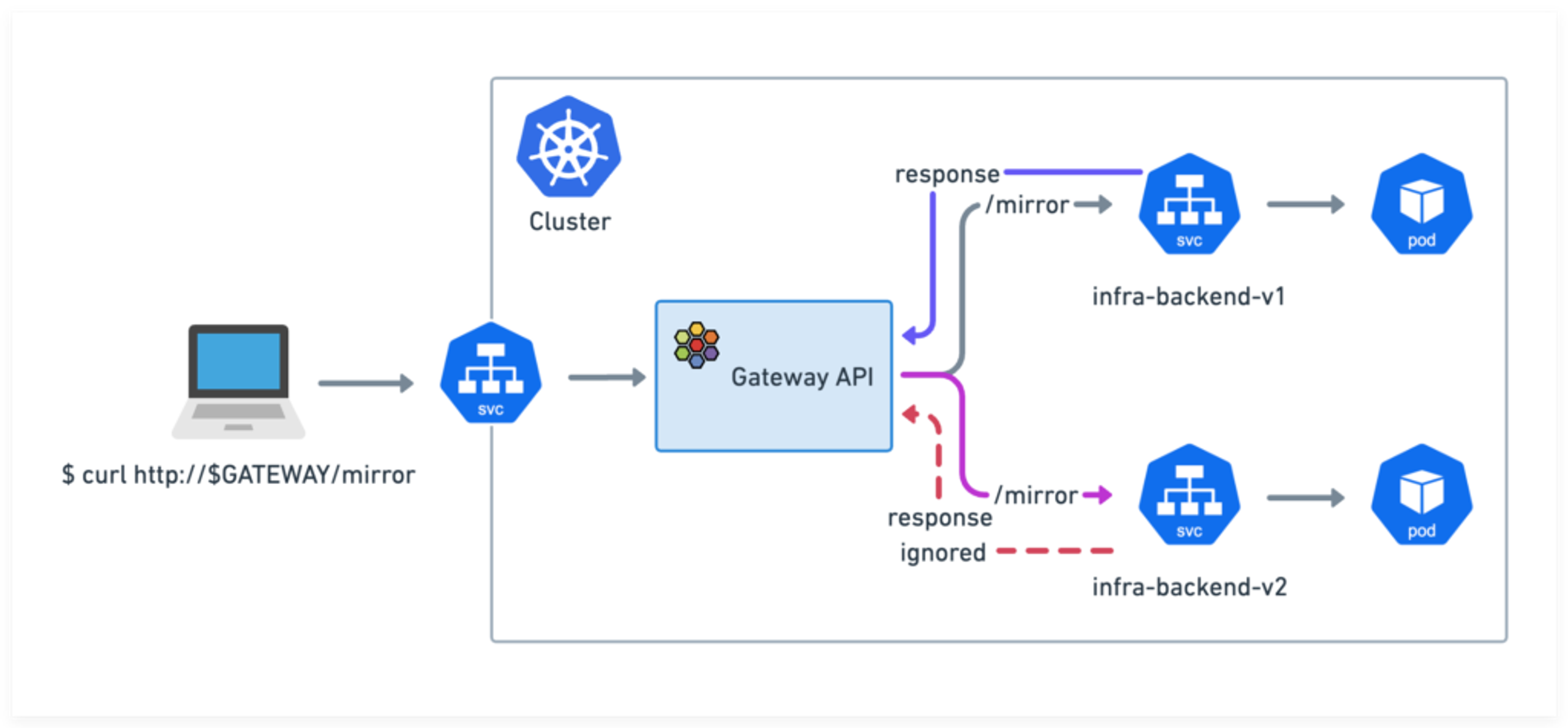 Fast-Tracking Your Migration From Ingress to Gateway API