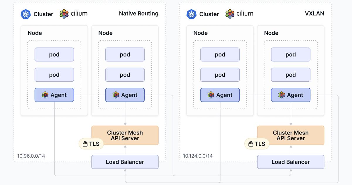 Mixed Routing Mode with Isovalent Cluster Mesh
