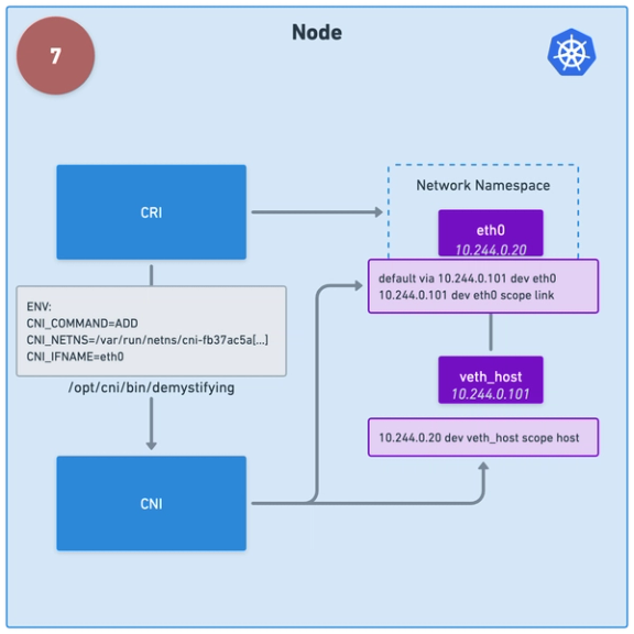 Demystifying the CNI by Writing One From Scratch