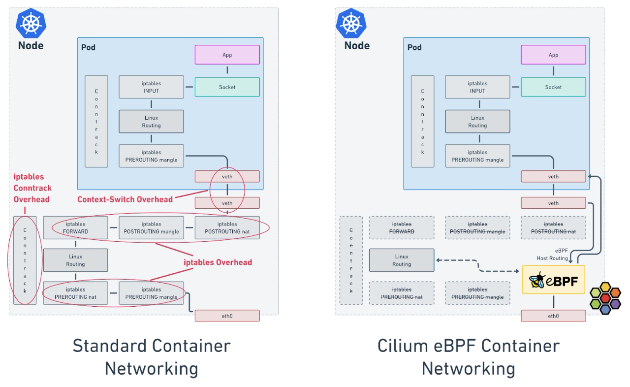 Remove the Chains of Kube-Proxy: Going Kube-Proxy free with Cilium