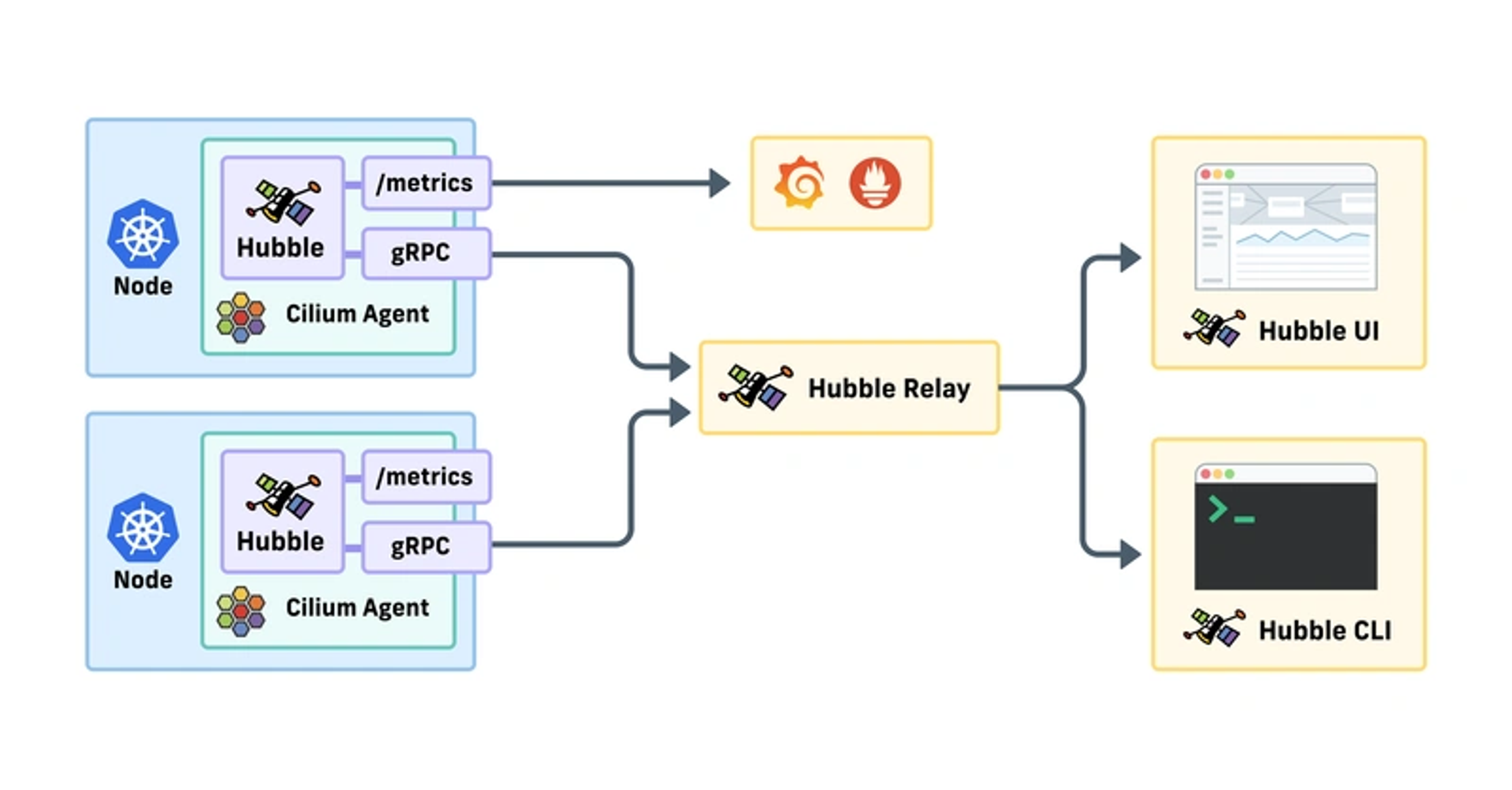 Cilium Hubble Cheatsheet - Kubernetes Network Observability in a Nutshell