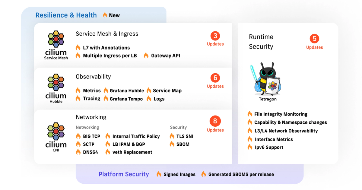Cilium 1.13 - Gateway API, mTLS datapath, Service Mesh, BIG TCP, SBOM, SNI NetworkPolicy,