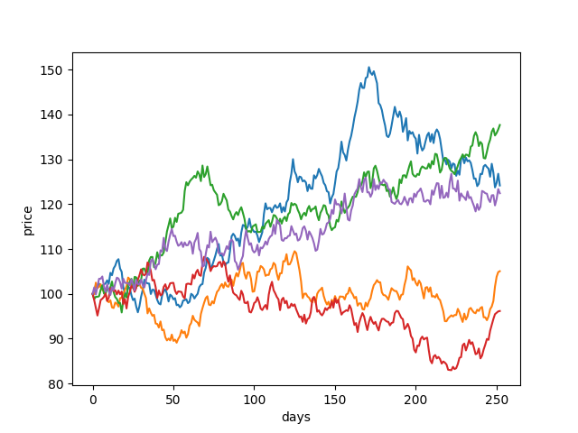 Black Scholes Model with Stock Simulation – Ziyi Zhu