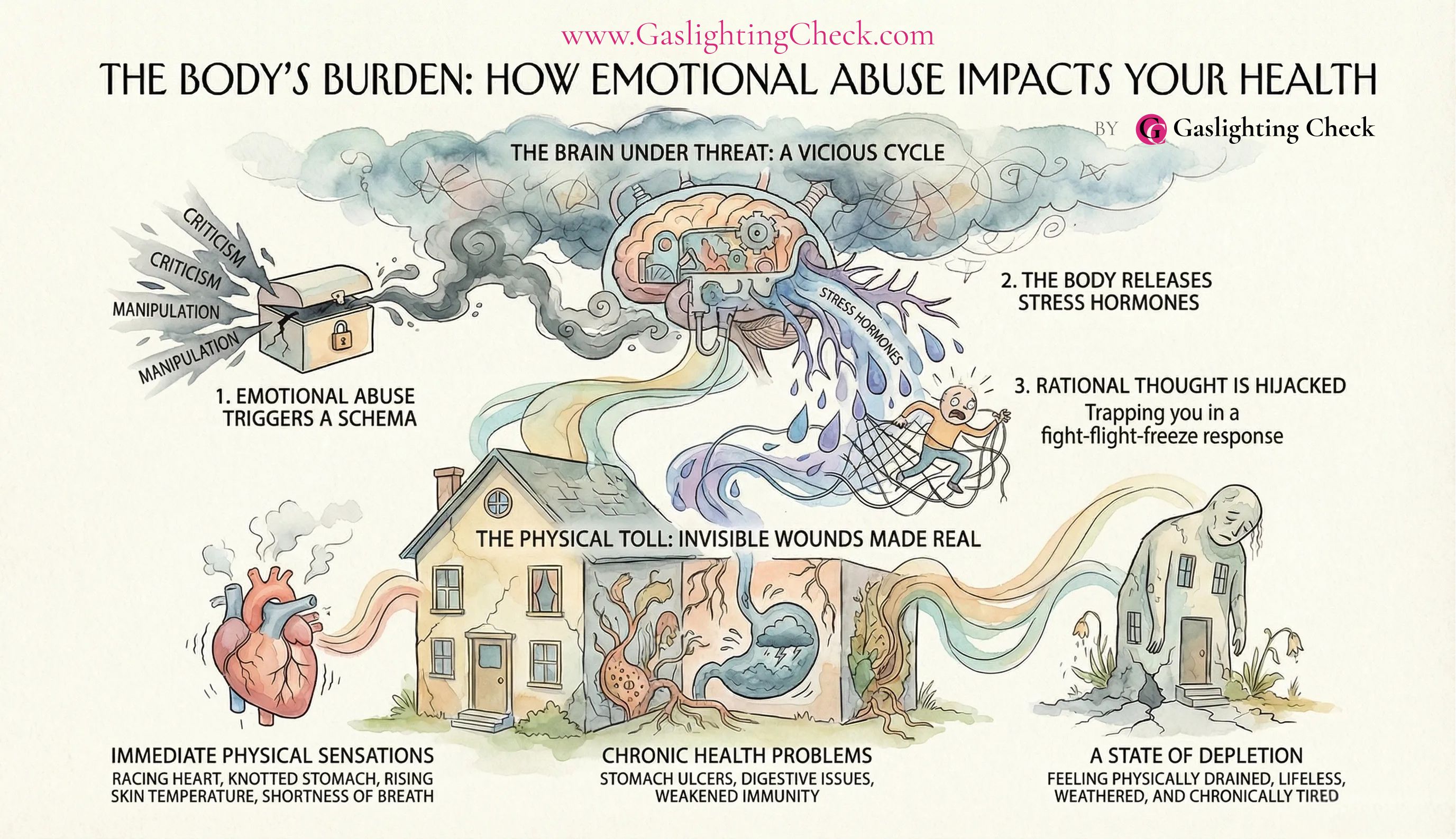 Physical Symptoms of Emotional Abuse: How Stress Hormones Impact Your ...