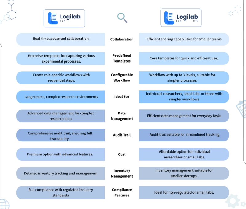 Logilab ELN vs. Logilab ELN Lite: Finding the Right Fit for Your Lab ...