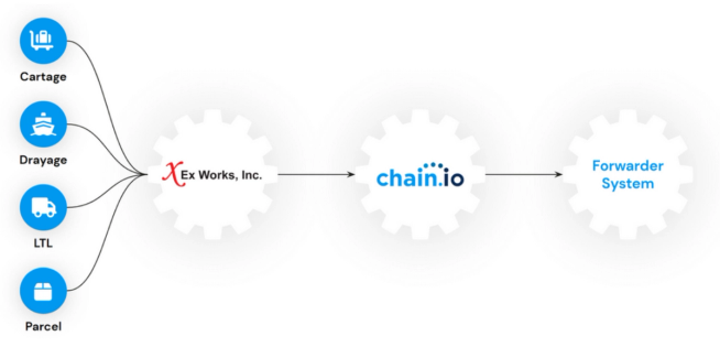 Chain.io | Speed up customer integrations.