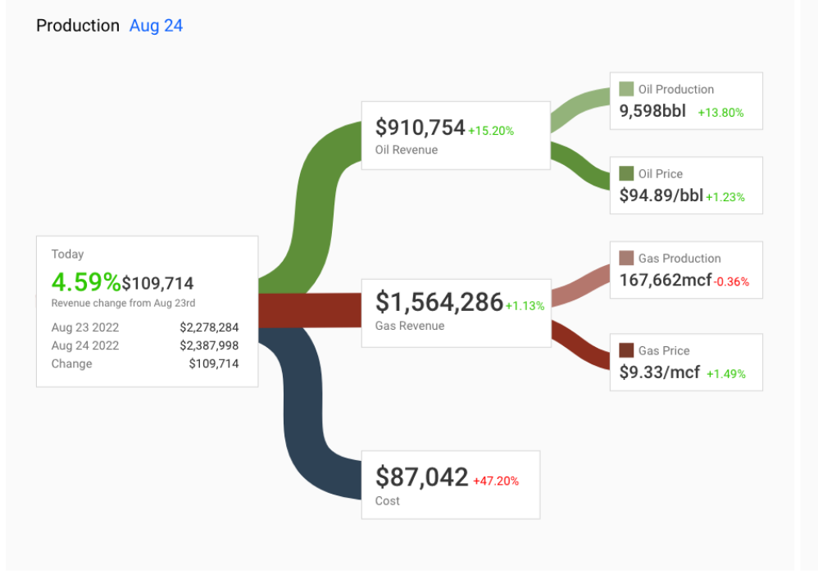 3 steps to analyze Operating Cashflow - Oil and Gas | SOTAOG