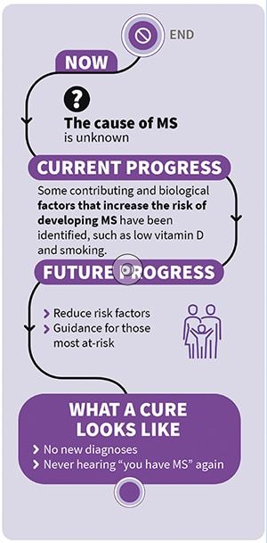 Stop MS, Restore Function, and End MS | National MS Society