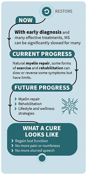 Stop MS, Restore Function, and End MS | National MS Society