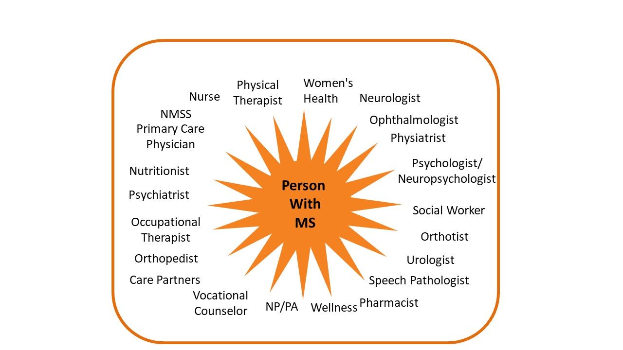 Comprehensive Care for MS Management | National MS Society