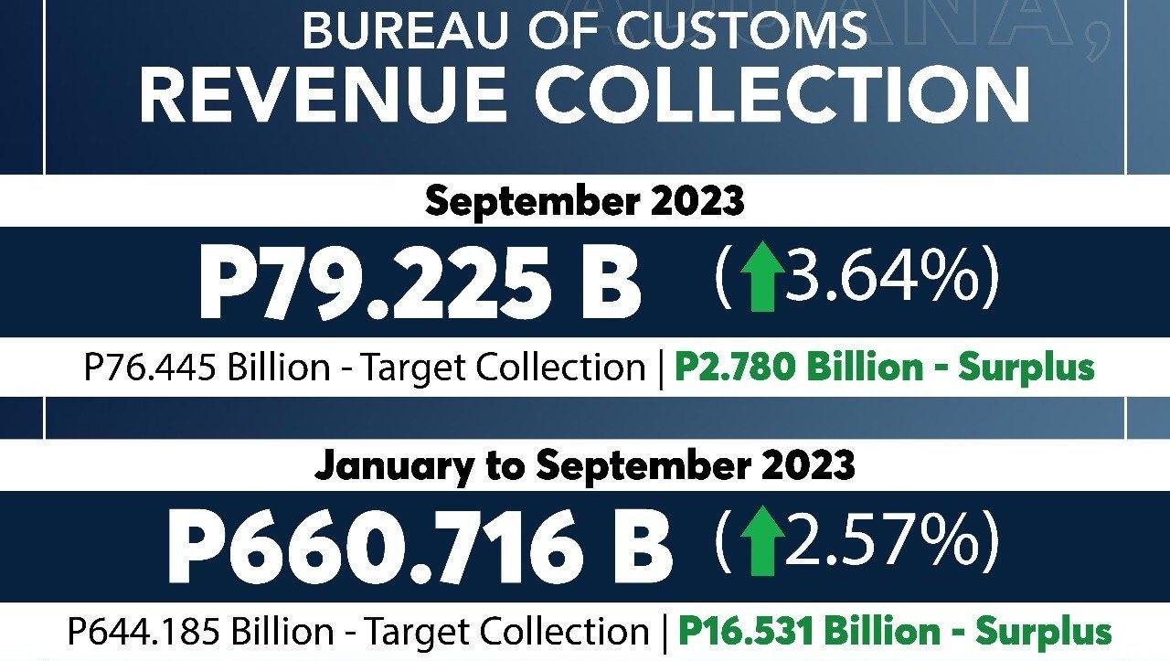 BOC exceeds September 2023 Collection target