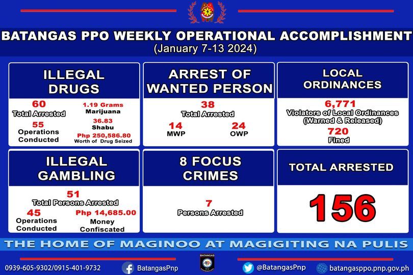 Malawakang anti-crime drive ng BPPO