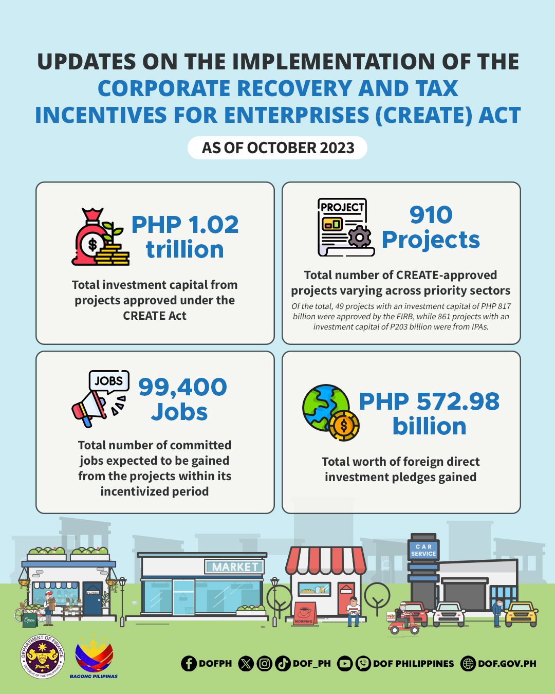 CREATE law attracts more than P1-T investments