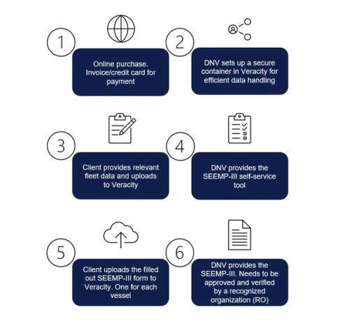 SEEMP-III by DNV Maritime Advisory | Veracity by DNV