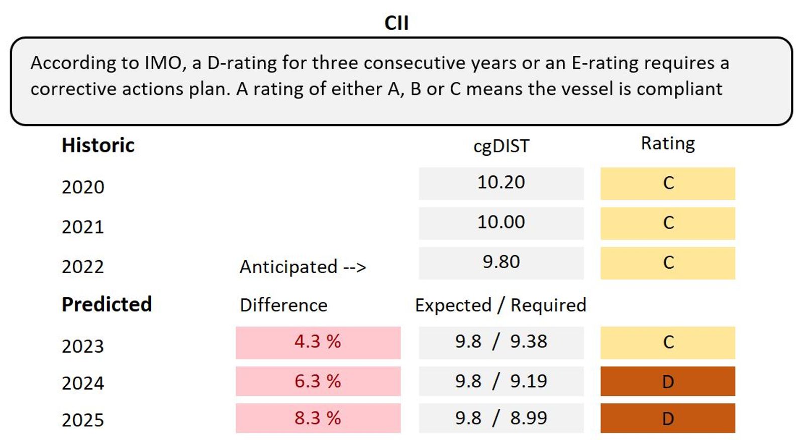 SEEMP-III by DNV Maritime Advisory | Veracity by DNV