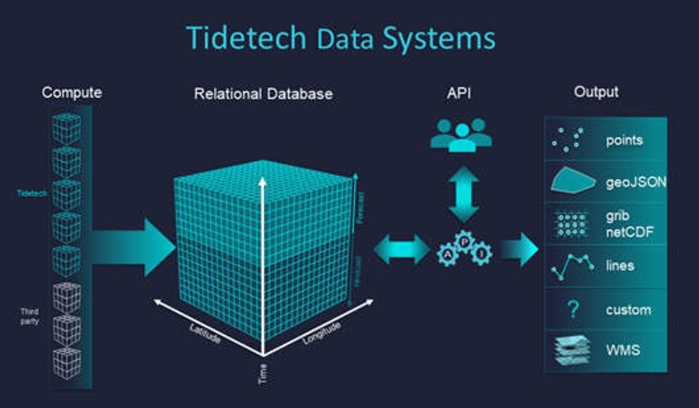Tidetech Metocean Data | Veracity by DNV