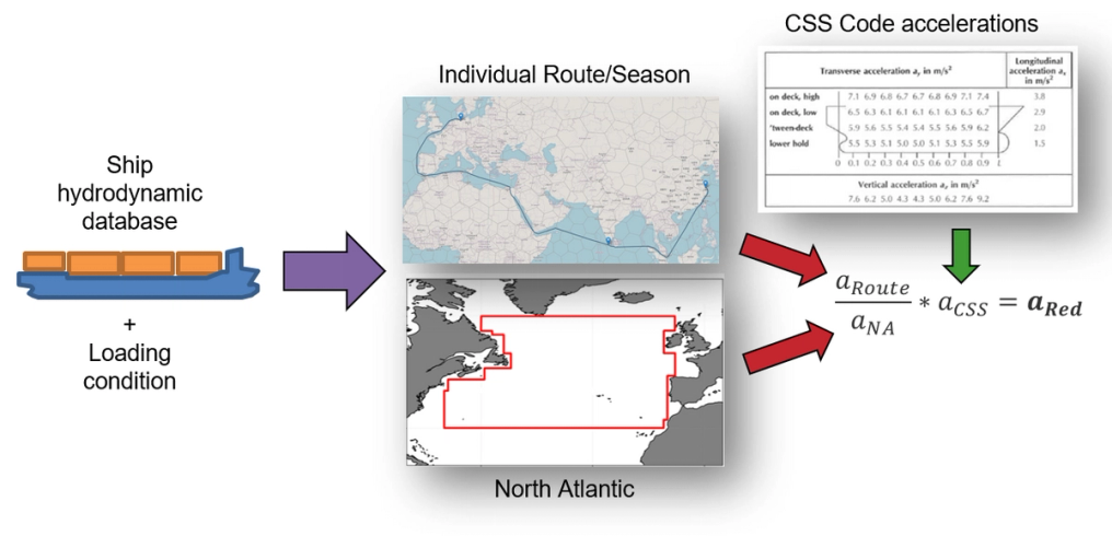 Route-specific cargo stowage | Veracity by DNV