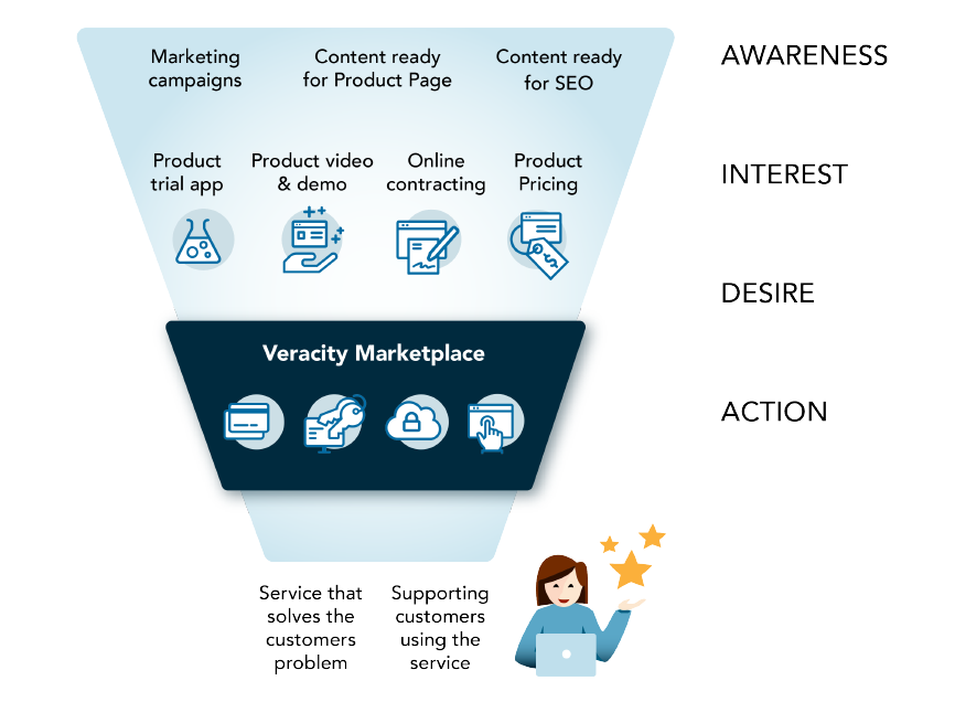 Veracity for Developers