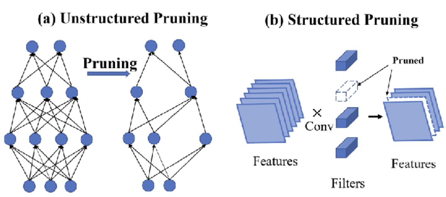The 15% Rule: Why Most of Your LLM is Dead Weight