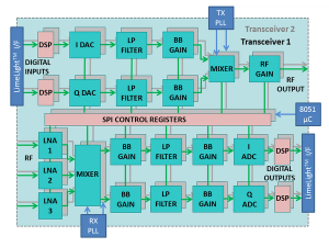 Lime Microsystems | LMS7002M