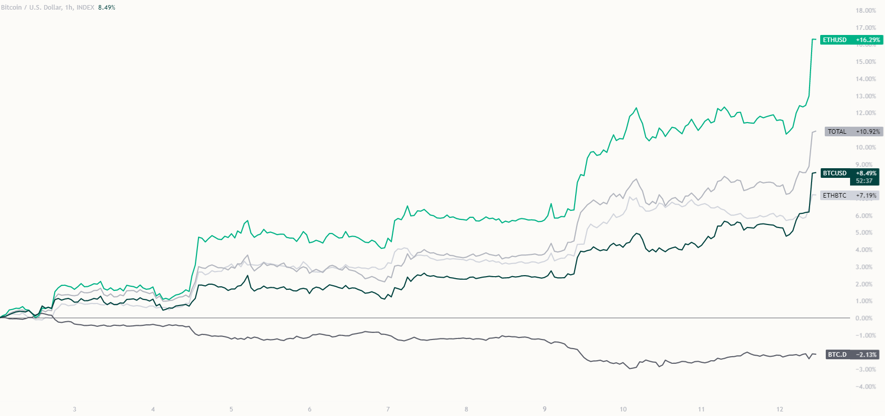 This Week in Crypto: 12th January 2023 | BTC Markets