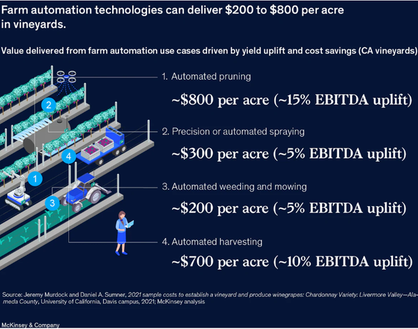 Trends driving automation on the farm | GOFAR