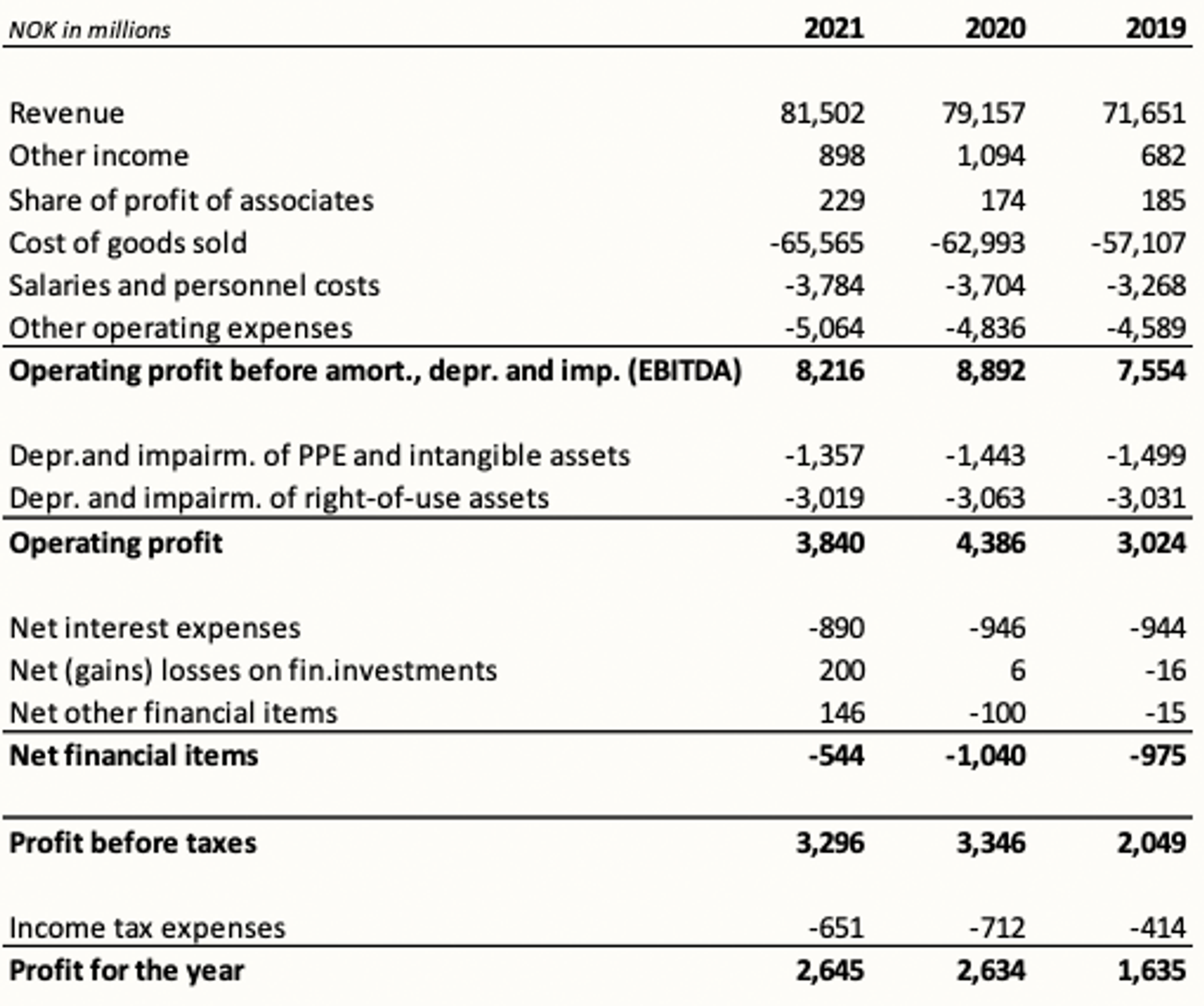 Reitan Retail 2021: Solid platform for profitable and sustainable ...