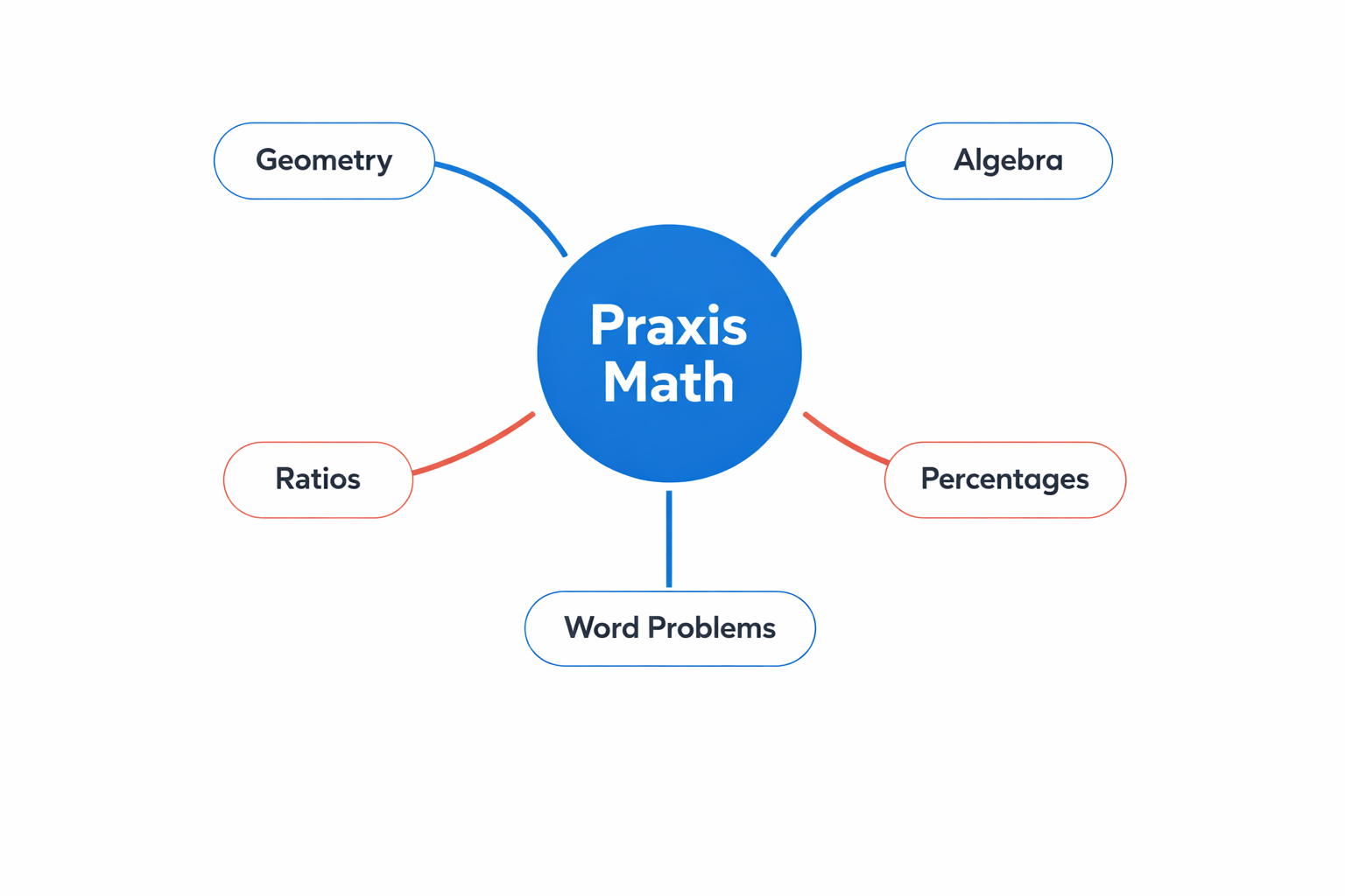 Must-know formulas for Praxis Core Math | Achievable