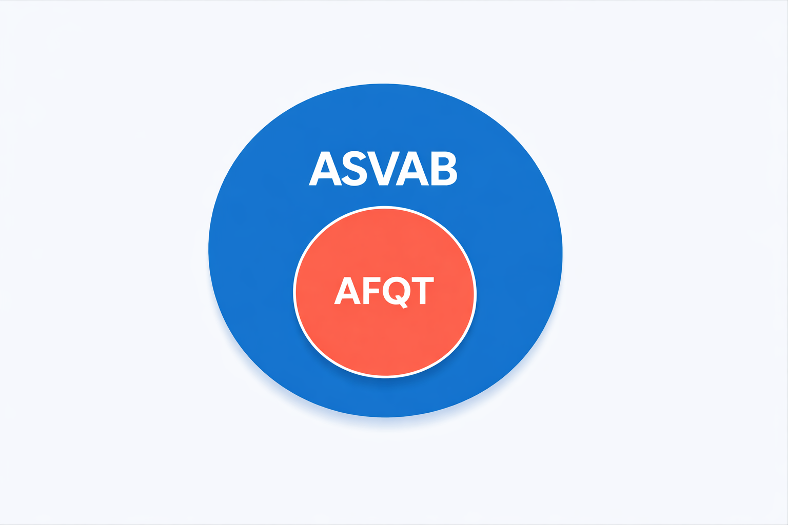 AFQT vs ASVAB: Key distinctions | Achievable