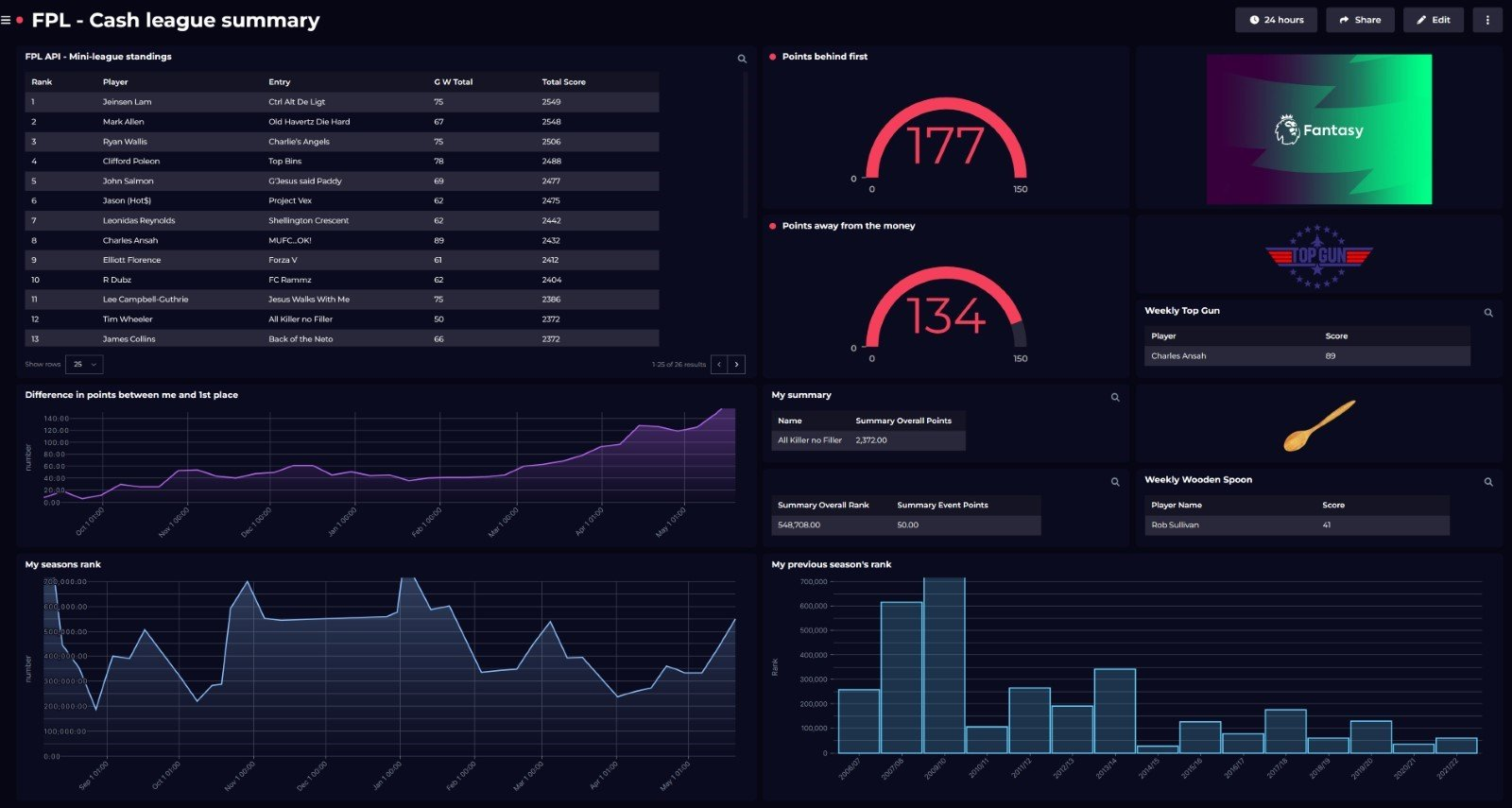 Fantasy Premier League Football performance dashboard - SquaredUp