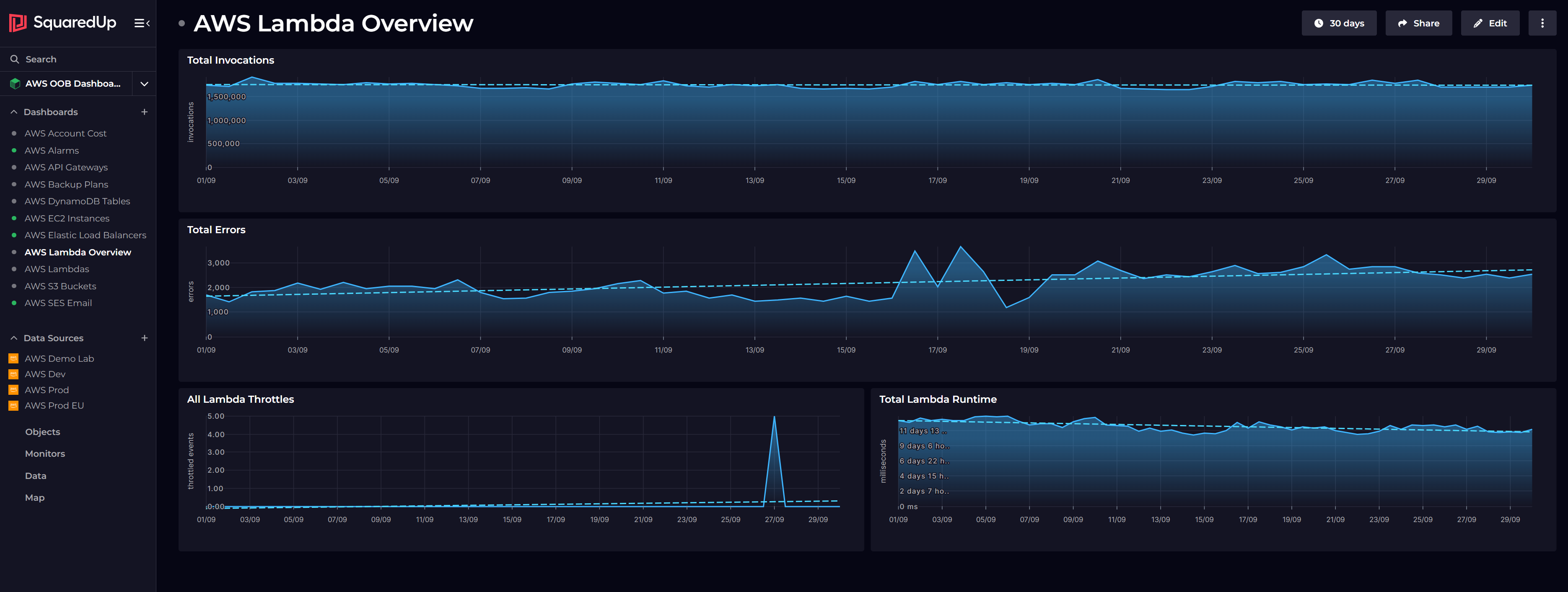 AWS Lambda overview dashboard - SquaredUp