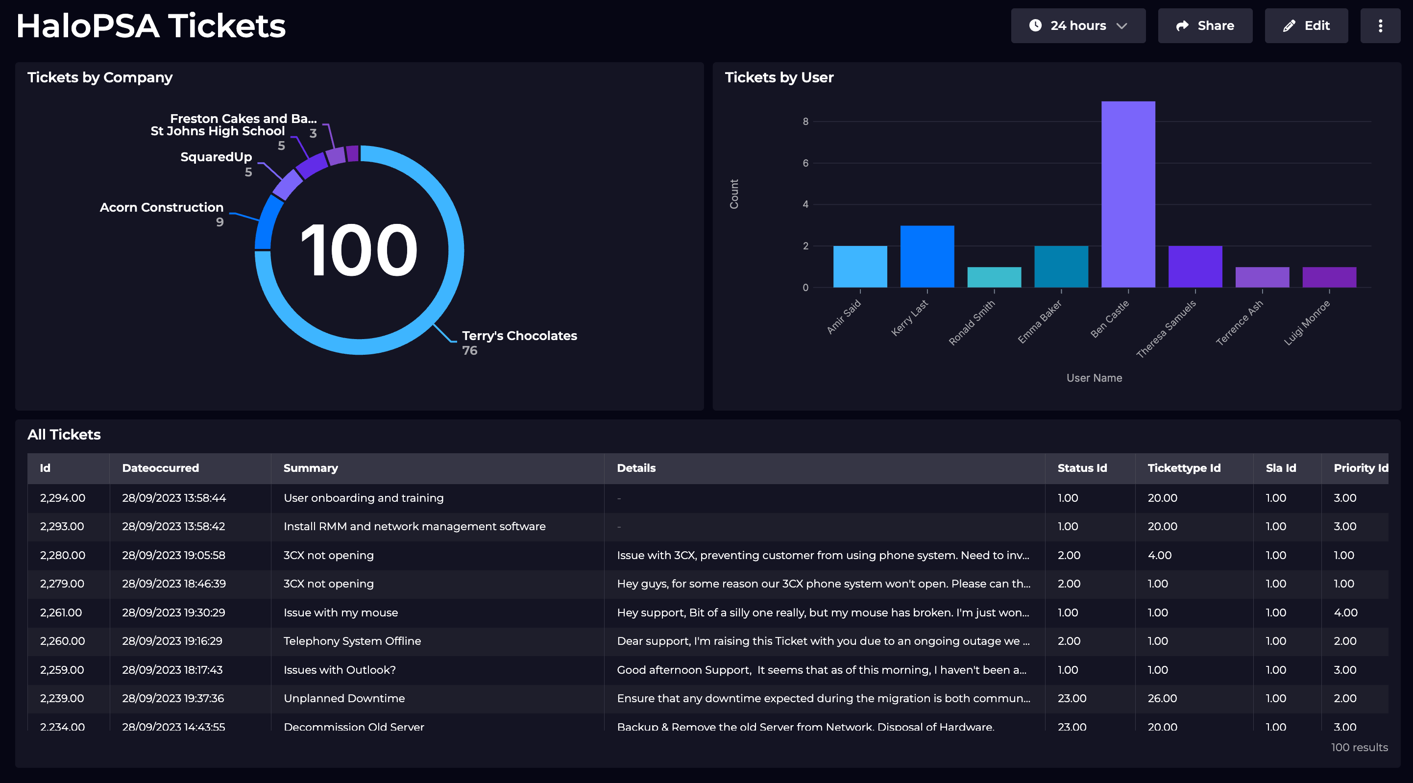 Tickets, trends, and trouble spots – all in one HaloPSA dashboard - SquaredUp
