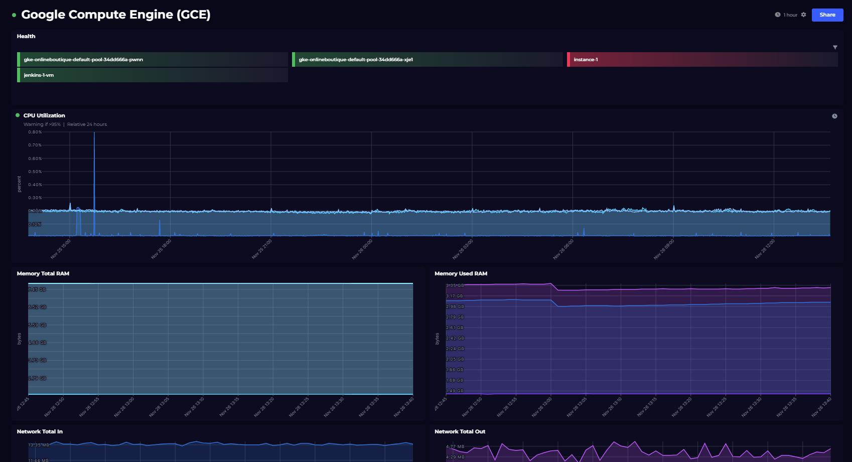 Google Compute Engine dashboard: VM health summary - SquaredUp