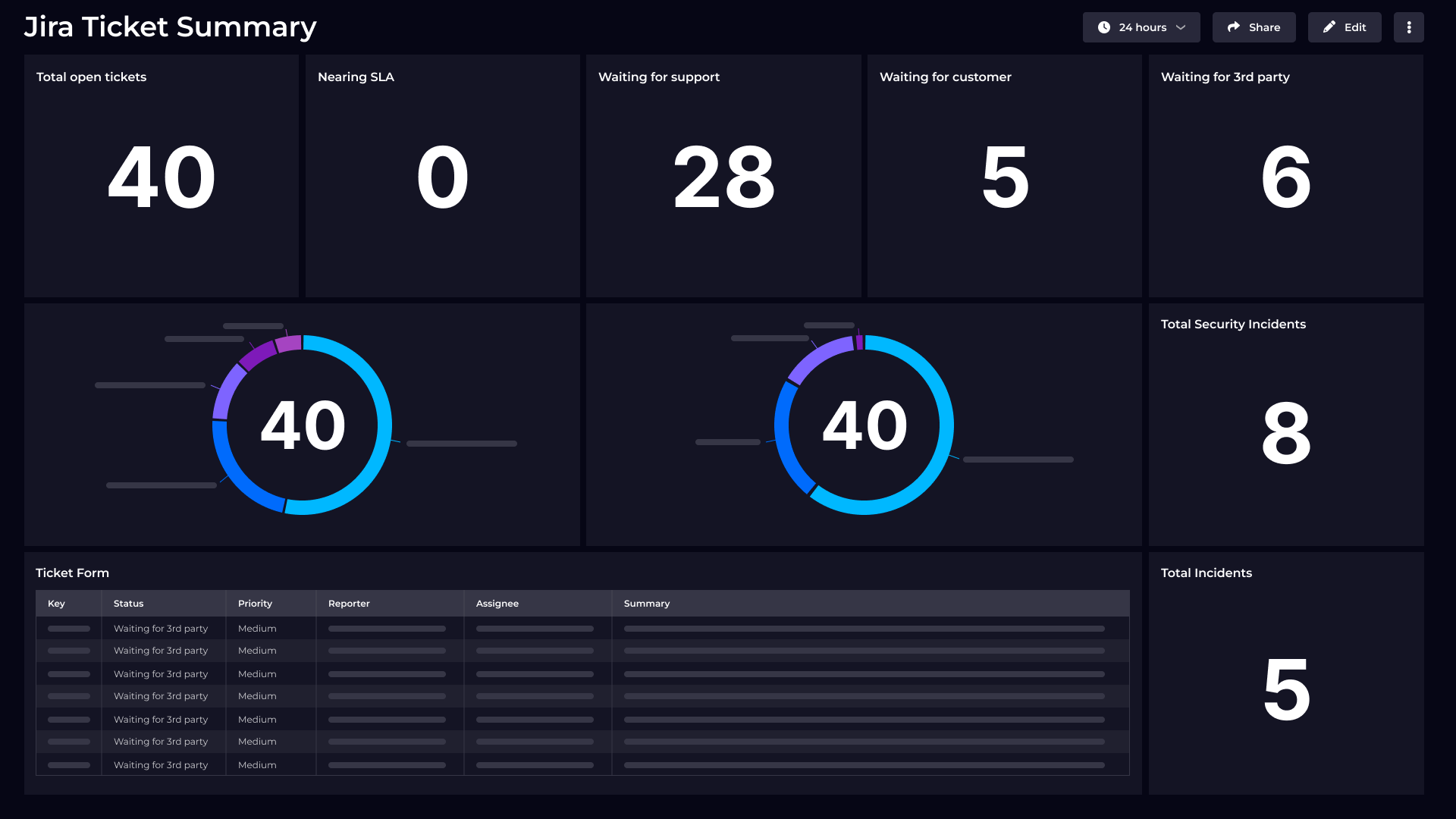 High-level Jira ticket summary dashboard - SquaredUp