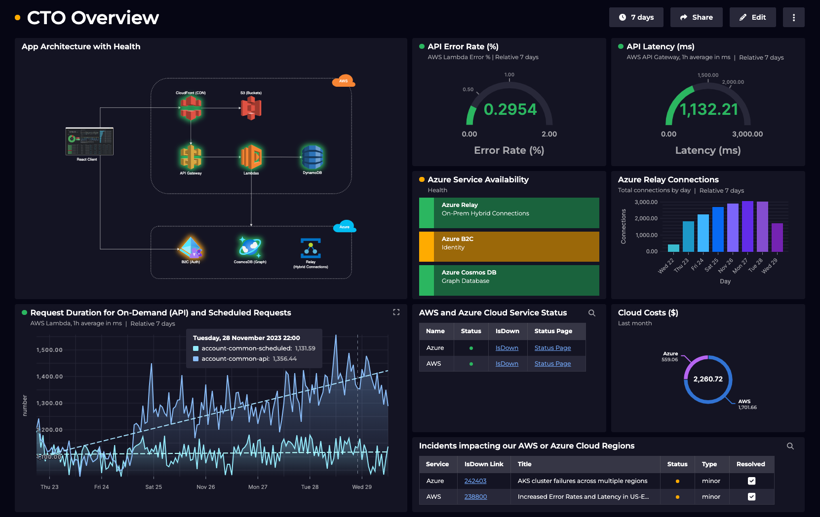 A CTO's dashboard: Application overview - SquaredUp