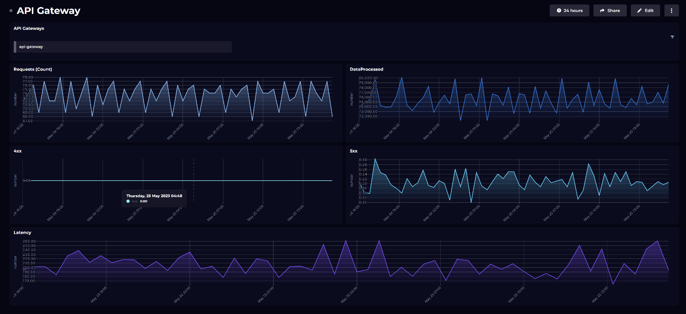 AWS infrastructure monitoring dashboard - SquaredUp