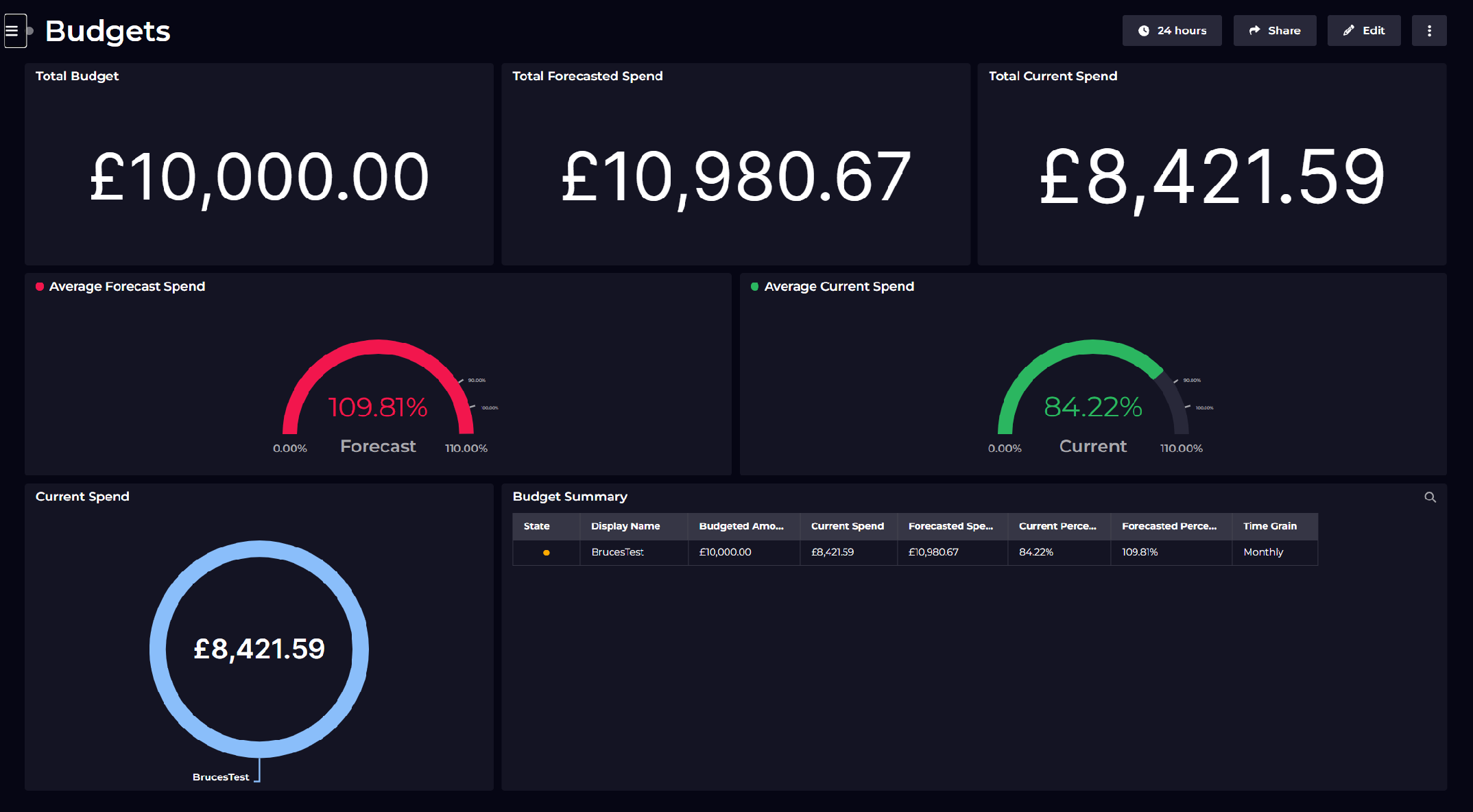 Azure cost monitoring dashboard - SquaredUp
