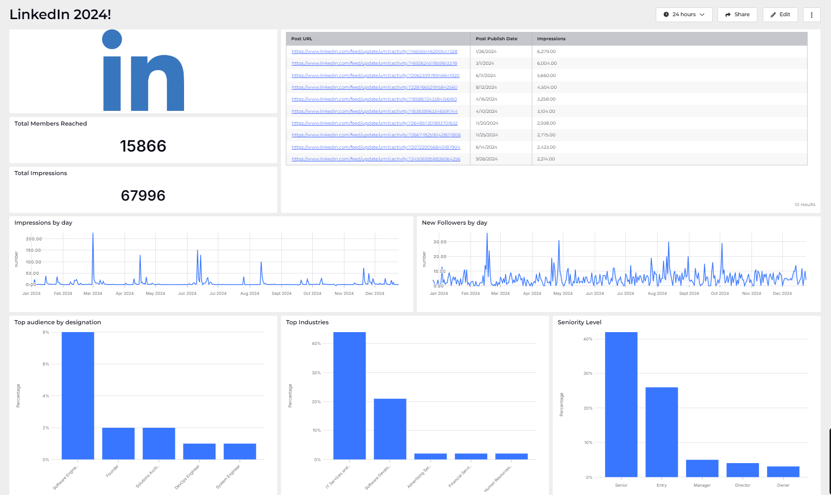 Understanding my social media reach with a LinkedIn dashboard - SquaredUp