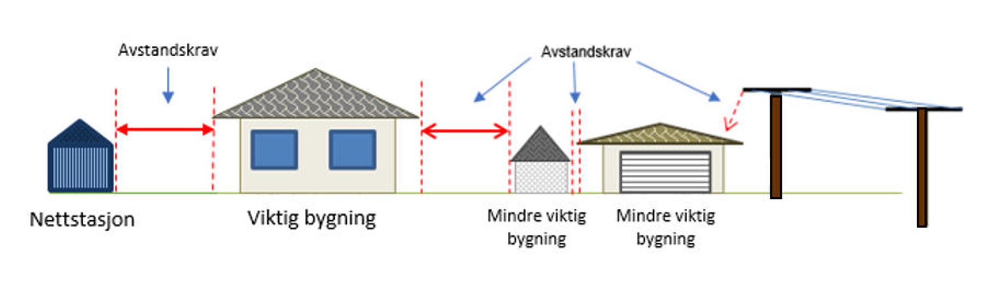 Plassering av bygg | Glitre Nett