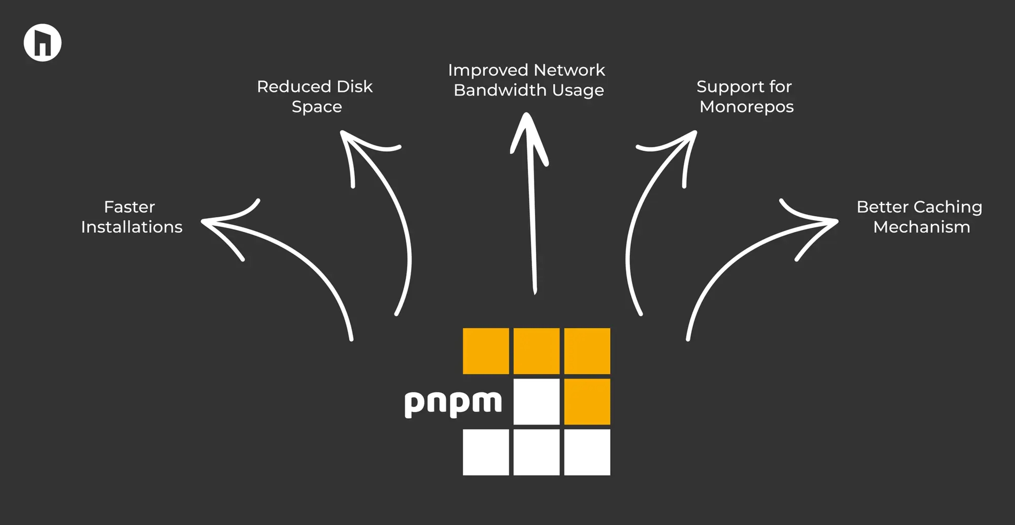 What is PNPM ? How can you migrate from npm or Yarn to PNPM? What is PNPM ? How can you migrate from npm or Yarn to PNPM?