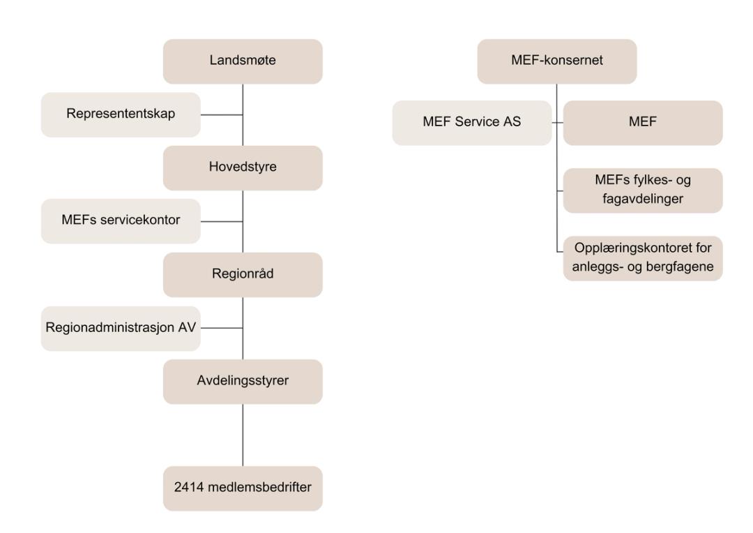 Årsberetning - Slik er MEF organisert | MEF