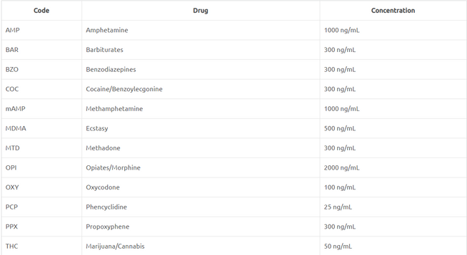Drug Testing: 101 | Drug Test Detection Times, Drug Cutoff Levels