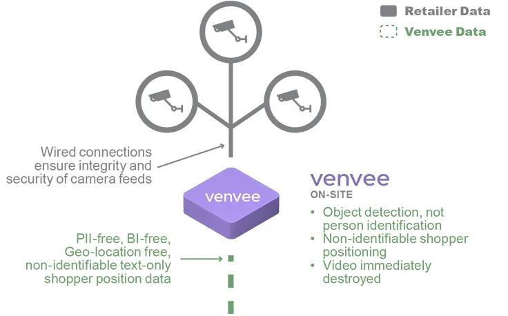Venvee