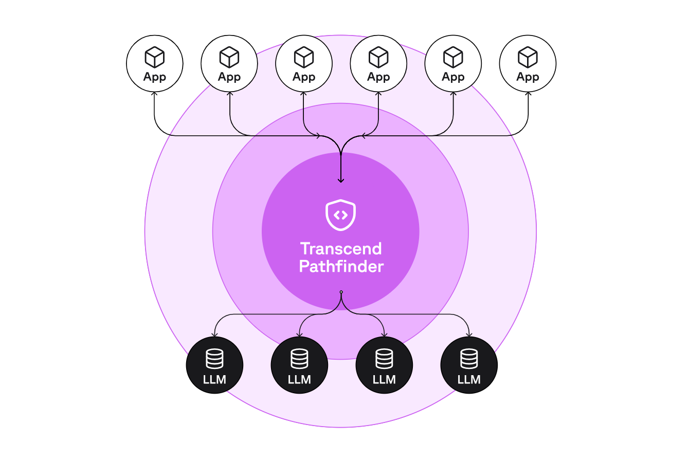 Pathfinder | Transcend | Data Privacy Infrastructure