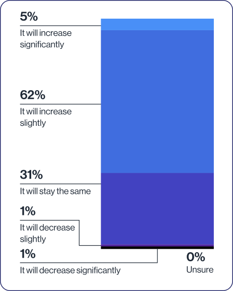 Privacy trends for 2022: Survey results from 100 technology leaders ...