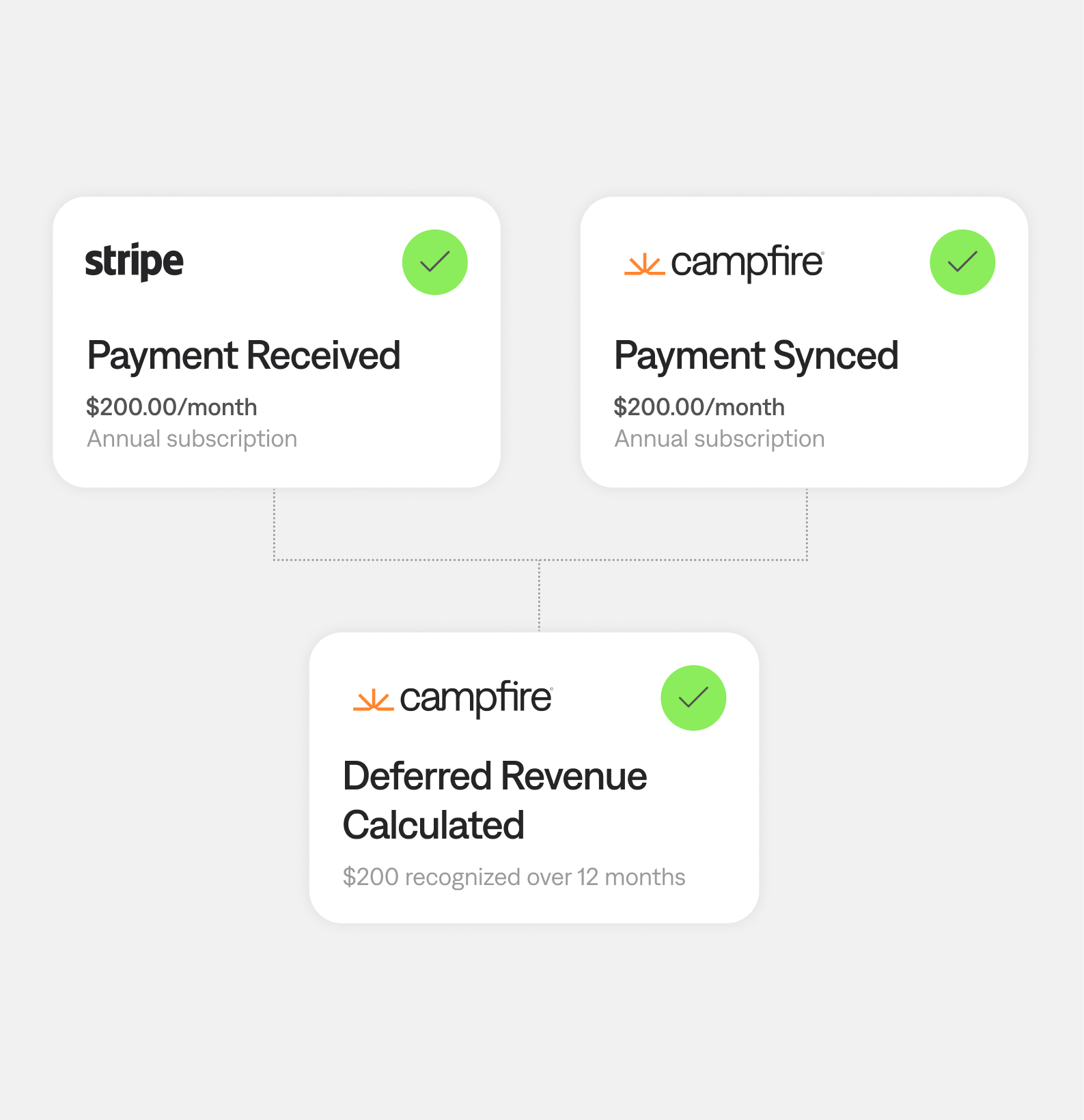 Campfire | Automated Revenue Recognition Software | ASC 606 Compliant